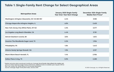 Single-Family Rent Growth in U.S. Trends Upward in 2025 - WORLD PROPERTY JOURNAL Global News Center